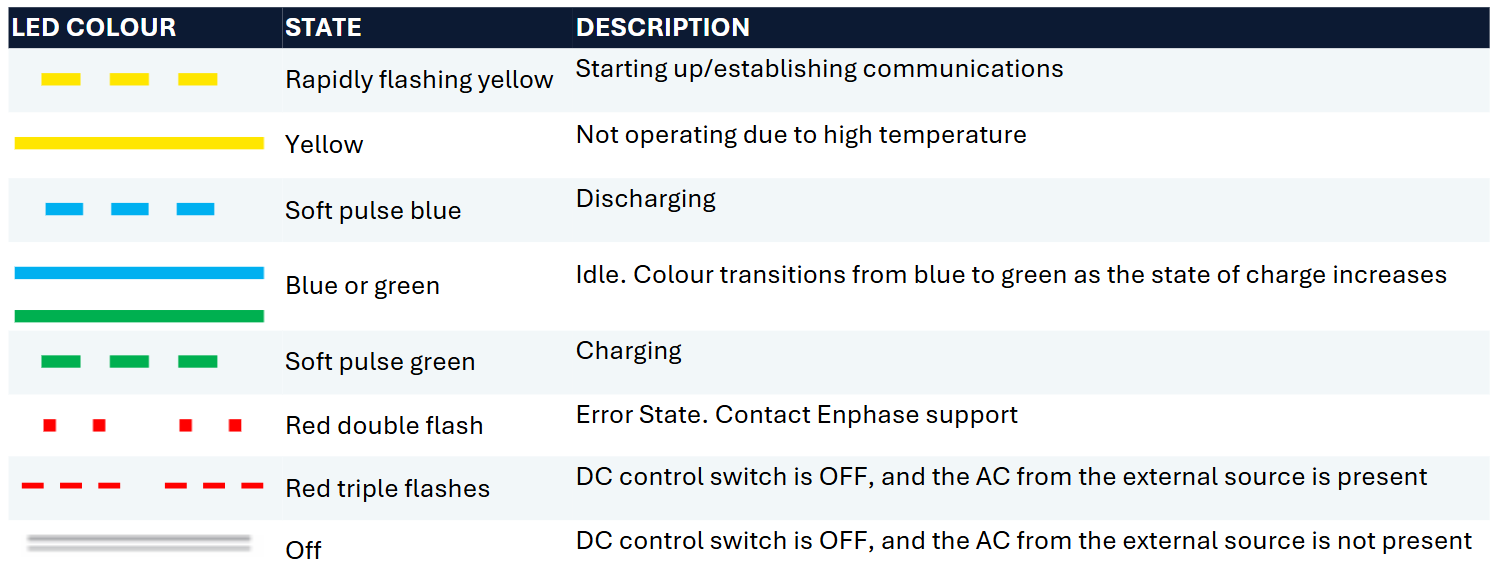Understanding LED status and Alerts: Enphase