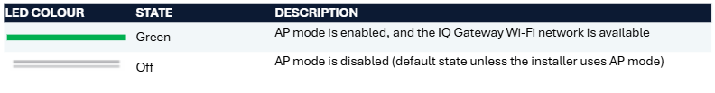 Understanding LED status and Alerts: Enphase