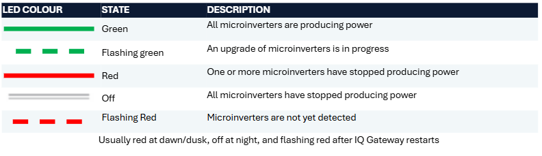 Understanding LED status and Alerts: Enphase